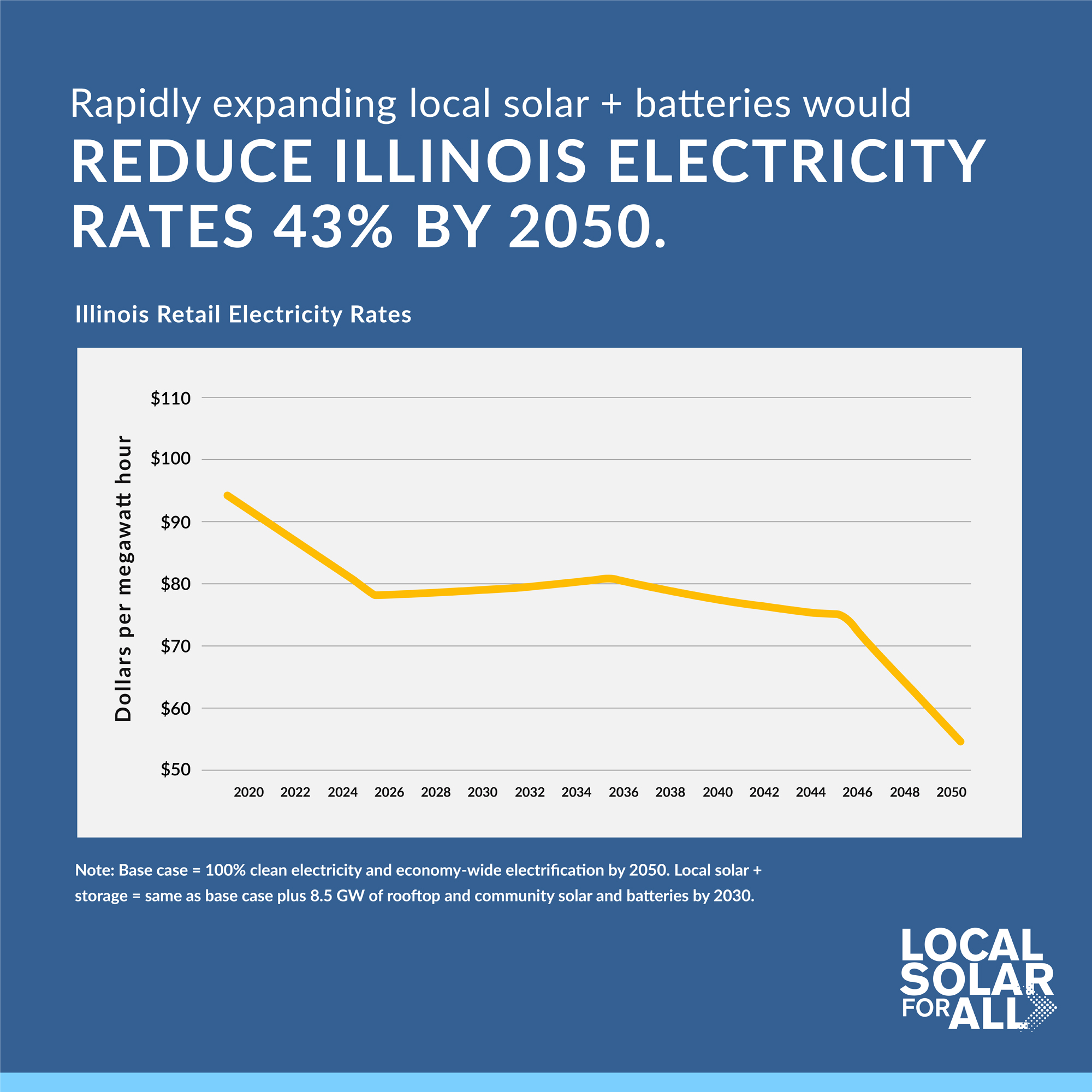 Local Solar And Battery Storage Can Save Illinois Billons, New Grid ...